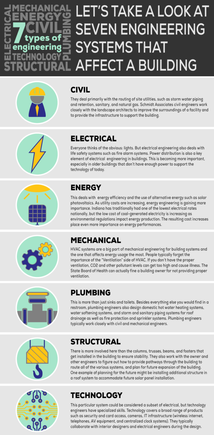 Infographic 7 Types Of Engineering Schmidt Associates Infographic 7 Types Of Engineering Schmidt Associates