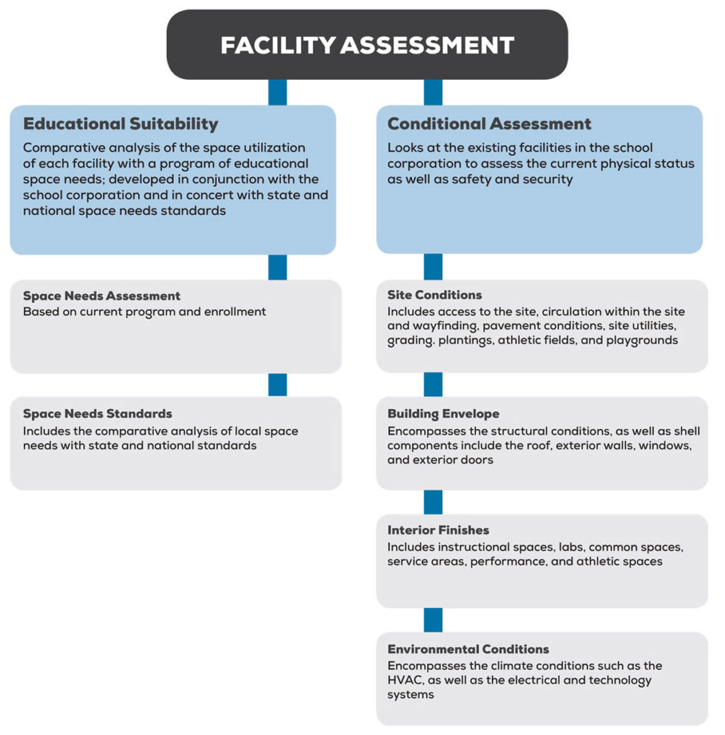 Educational Facility Assessments | Schmidt Associates