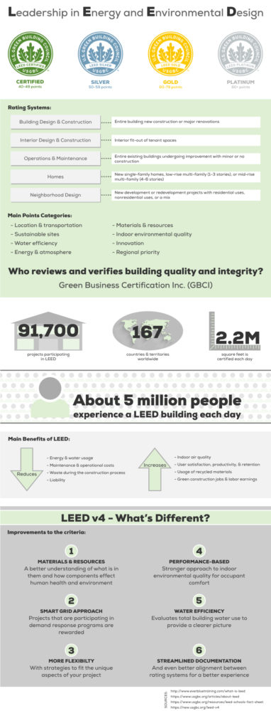 LEED Certification 101 Infographic | Schmidt Associates